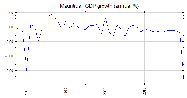 Mauritius - GDP growth (annual %)