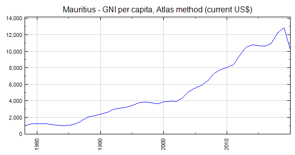 Mauritius - GNI per capita, Atlas method (current US$)