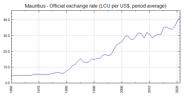 Mauritius - Official exchange rate (LCU per US$, period average)