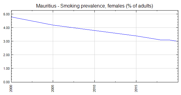 Mauritius - Smoking prevalence, females (% of adults)