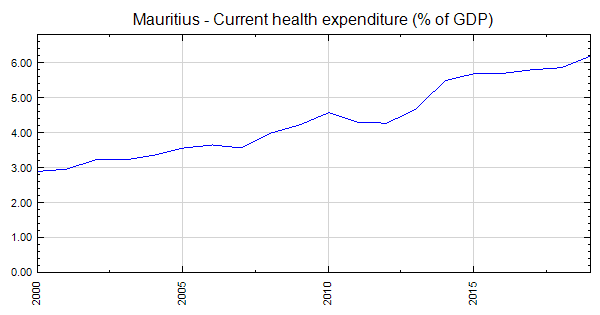 Mauritius - Current health expenditure (% of GDP)