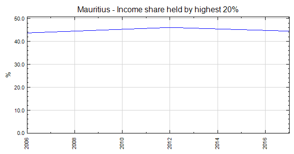Mauritius - Income share held by highest 20%