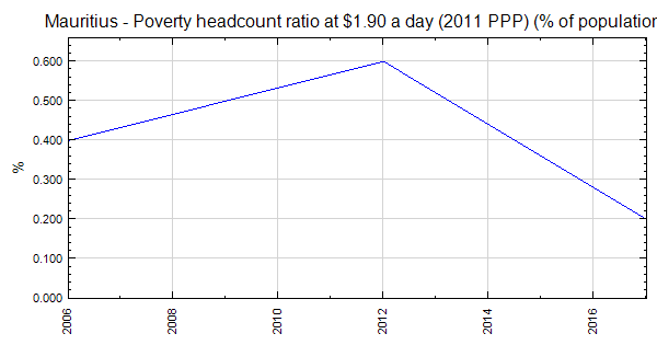 Mauritius - Poverty headcount ratio at $1.90 a day (2011 PPP) (% of ...