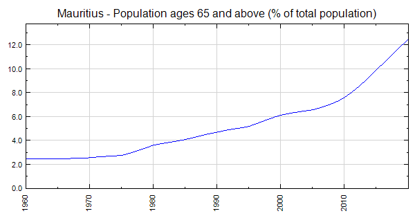 Mauritius - Population ages 65 and above (% of total population)