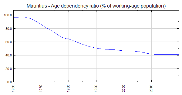 Mauritius - Age dependency ratio (% of working-age population)