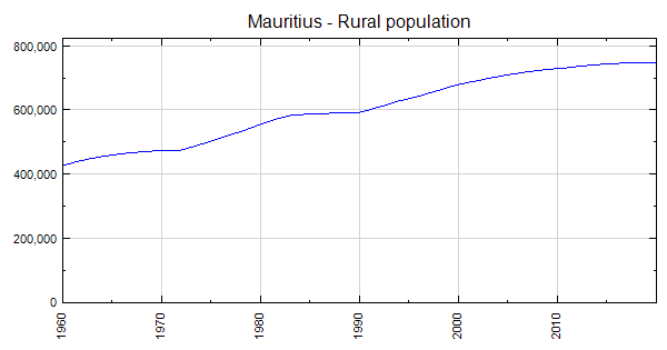 Mauritius - Rural population