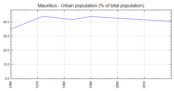 Mauritius - Urban population (% of total population)