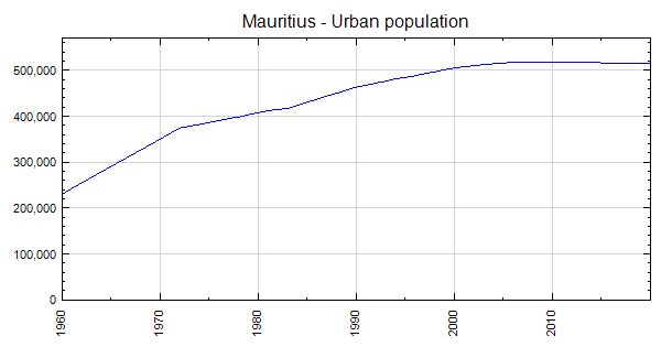Mauritius - Urban population