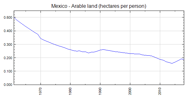Mexico - Arable land (hectares per person)