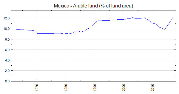 Mexico - Arable land (% of land area)