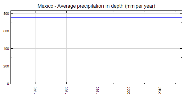 Mexico - Average precipitation in depth (mm per year)