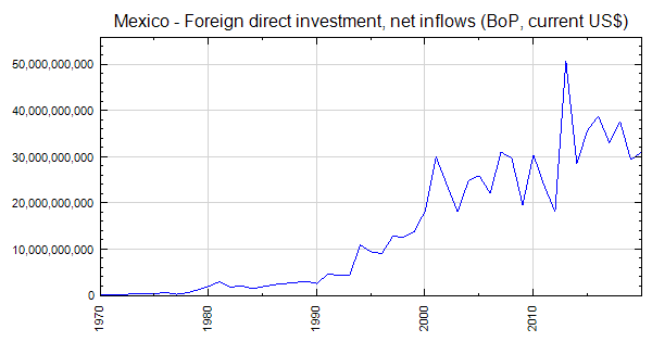 Mexico - Foreign direct investment, net inflows (BoP, current US$)