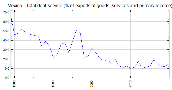 Mexico - Total debt service (% of exports of goods, services and ...