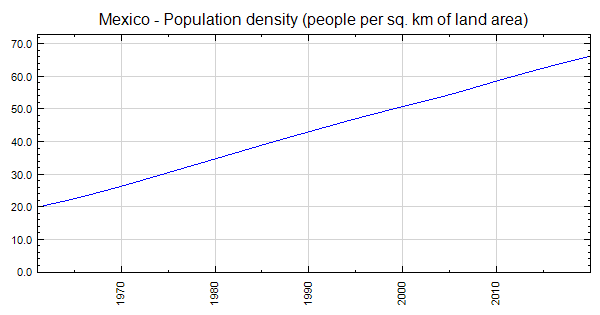 Mexico - Population density (people per sq. km of land area)