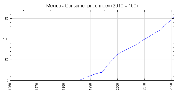 Mexico - Consumer price index (2010 = 100)