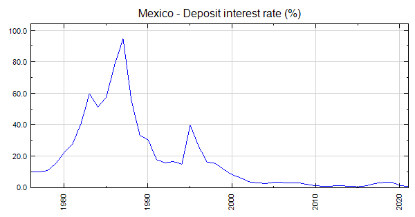 Mexico - Deposit interest rate (%)