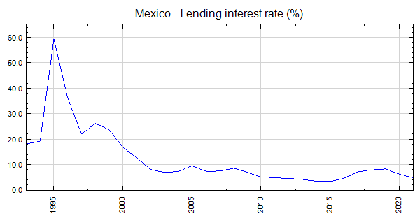 Mexico - Lending interest rate (%)
