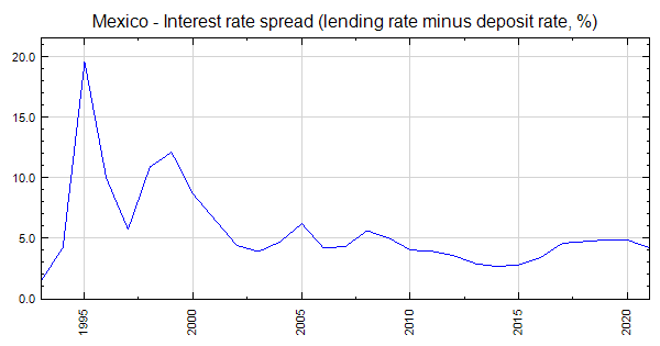 Mexico - Interest rate spread (lending rate minus deposit rate, %)