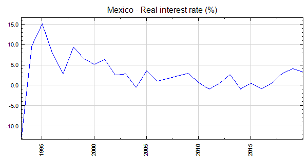 Mexico - Real interest rate (%)