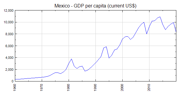 Mexico - GDP per capita (current US$)