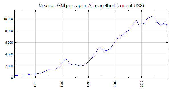Mexico - GNI per capita, Atlas method (current US$)