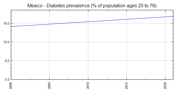 Mexico - Diabetes prevalence (% of population ages 20 to 79)