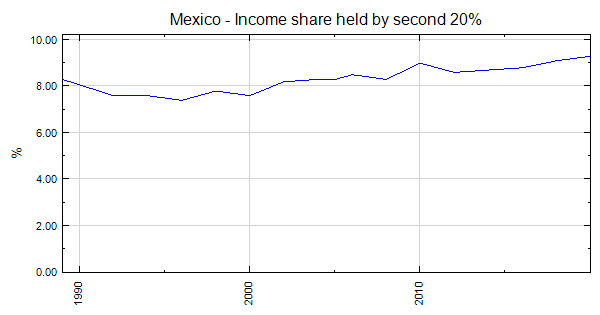 Mexico - Income share held by second 20%