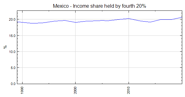 Mexico - Income share held by fourth 20%