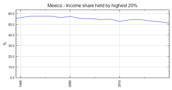 Mexico - Income share held by highest 20%