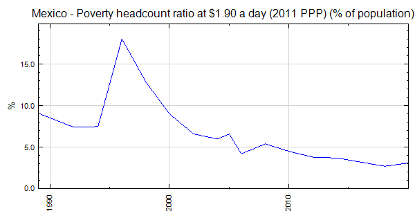 Mexico - Poverty headcount ratio at $1.90 a day (2011 PPP) (% of ...