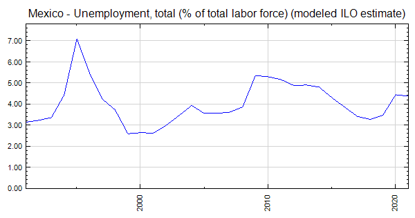 Mexico - Unemployment, total (% of total labor force) (modeled ILO ...