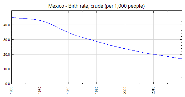 Mexico - Birth rate, crude (per 1,000 people)