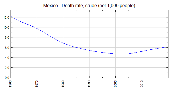 Mexico - Death rate, crude (per 1,000 people)