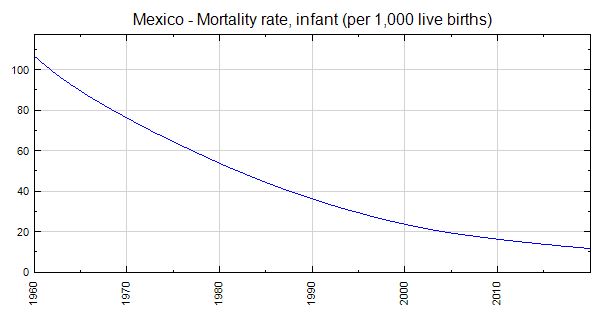 Mexico - Mortality rate, infant (per 1,000 live births)