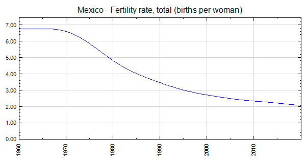 Mexico - Fertility rate, total (births per woman)