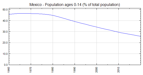 Mexico - Population ages 0-14 (% of total population)