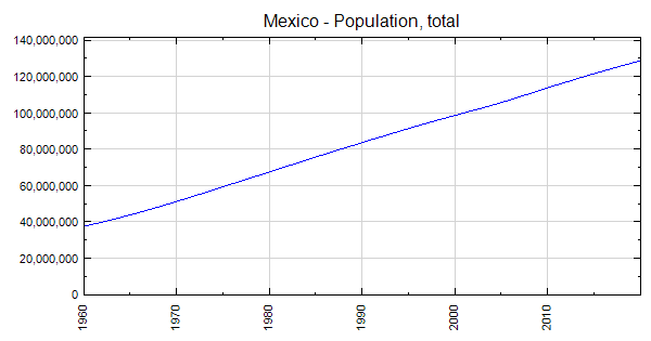 Mexico - Population, total