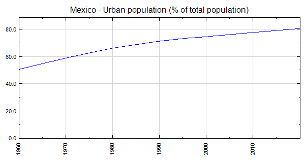 Mexico - Urban population (% of total population)