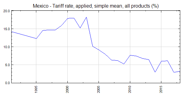 Mexico - Tariff rate, applied, simple mean, all products (%)