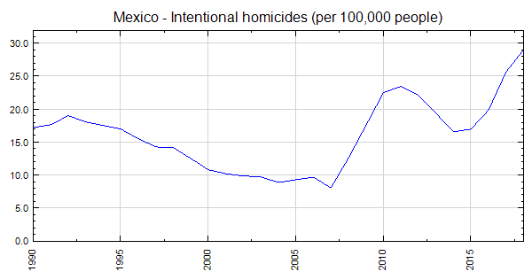 Mexico - Intentional homicides (per 100,000 people)