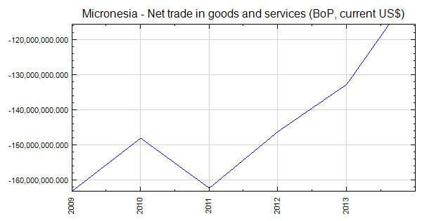 Micronesia - Net trade in goods and services (BoP, current US$)