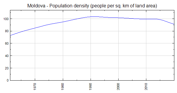 Moldova - Population density (people per sq. km of land area)