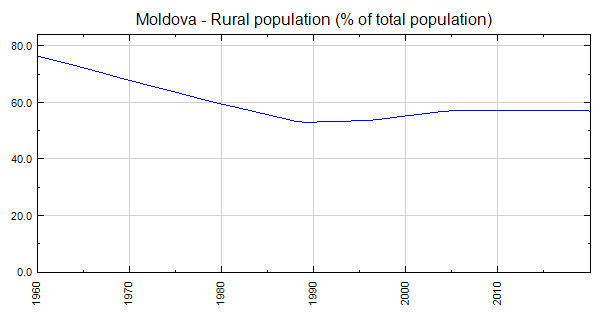 Moldova - Rural population (% of total population)
