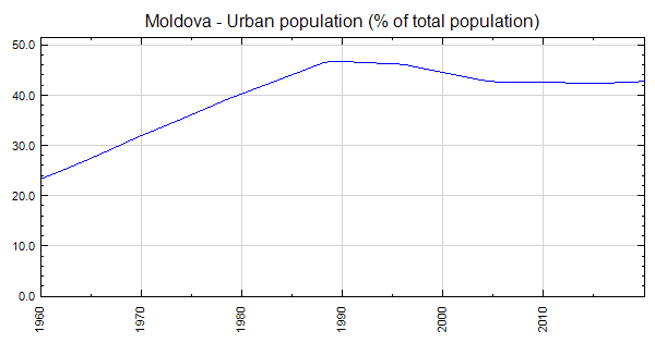 Moldova - Urban population (% of total population)