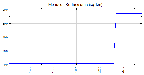 Monaco - Surface area (sq. km)