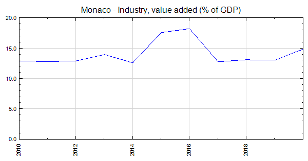 Monaco - Industry, value added (% of GDP)