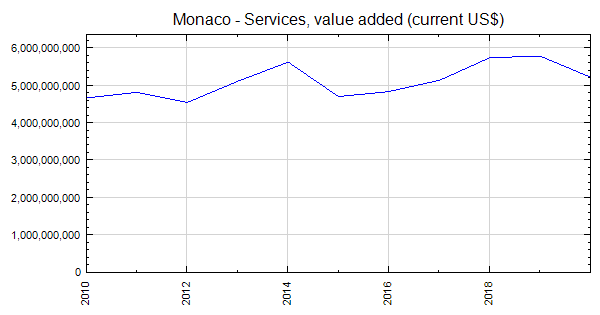 Monaco - Services, value added (current US$)