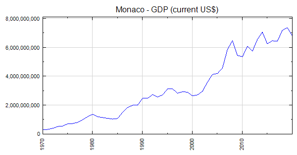 Monaco - GDP (current US$)