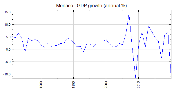 Monaco - GDP growth (annual %)