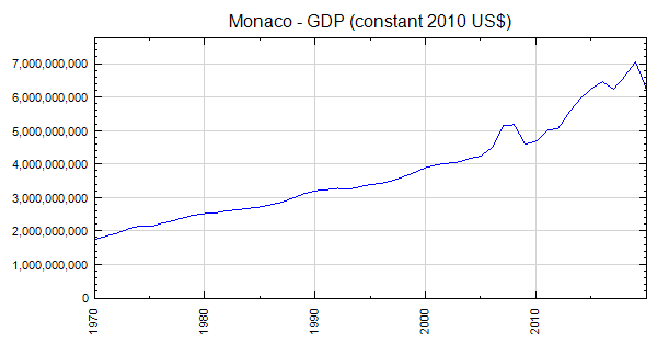 Monaco - GDP (constant 2010 US$)